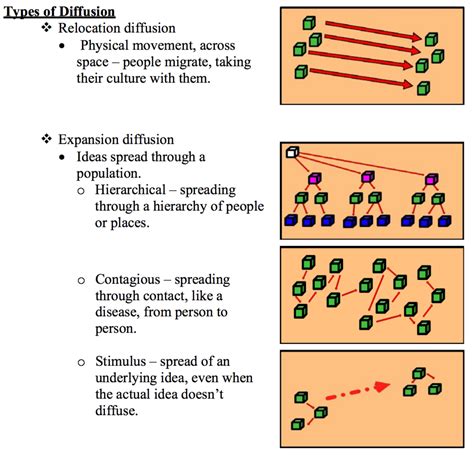 Geographic Diffusion Diagram Quizlet