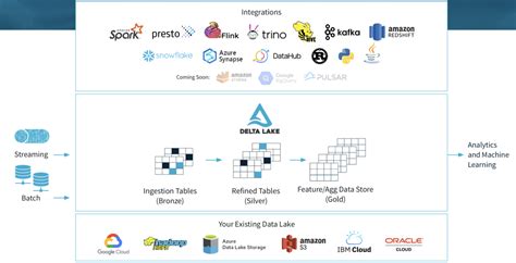 Cheatsheet Delta Lake での操作 Connecting The Dots