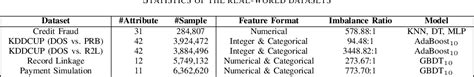table iii from self paced ensemble for highly imbalanced massive data