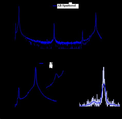 All Sputtered The X Ray Diffraction Pattern For The Gd 2 O 3 Ge Gd