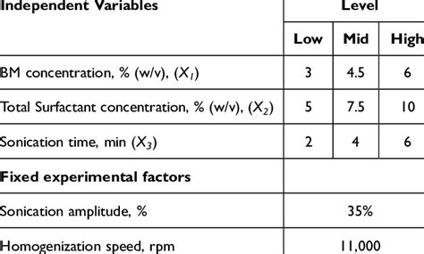 Type And Level Of Experimental Parameters And The Critical Quality Download Scientific Diagram