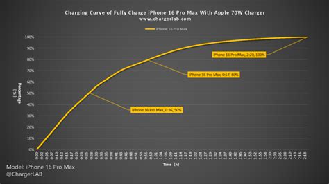 Iphone 16 充電器選多大瓦數比較好？實測結果 30w 以上最好 蘋果仁 果仁 Iphoneios好物推薦科技媒體