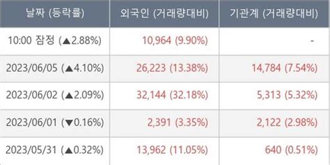 장중수급포착 에코프로에이치엔 외국인 6일 연속 순매수행진 주가 288 Zum 뉴스