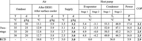 Simulation Results Of The Conventional Two Stage Process And Proposed Download Scientific