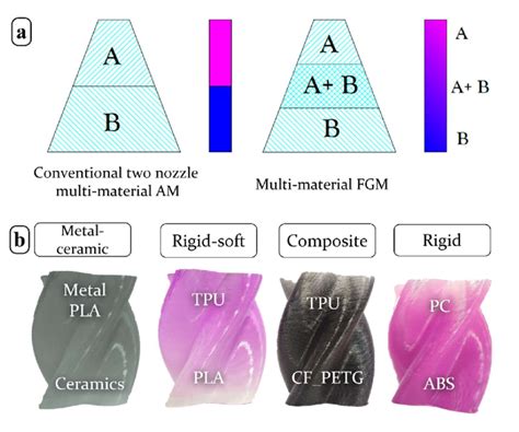 Gradient Transition Of Fgm Interfaces A Conventional Versus Fgm Download Scientific Diagram