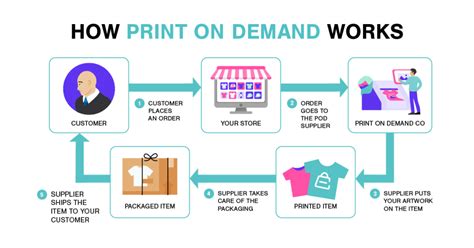 What Is Print On Demand How Does The Pod Business Work 2022