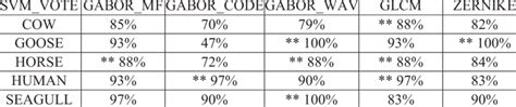 8 Classification Results Of Svmvote Algorithm Download Table