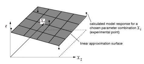 Response Surface Based On Linear Interpolation 6 Download