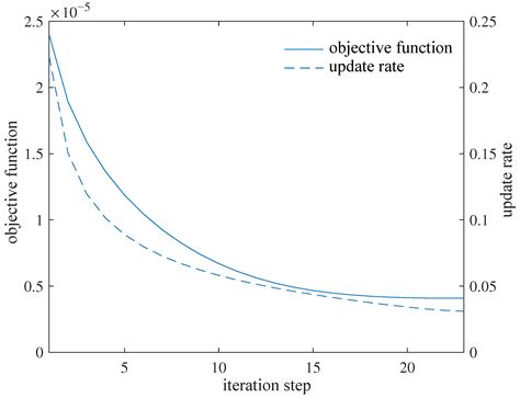 Gust Response And Alleviation Of Avian Inspired In Plane Folding Wings