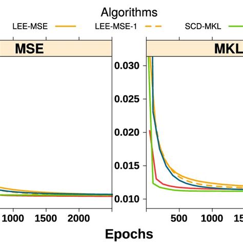 Comparison Of Different Algorithms In Convergence Download Scientific