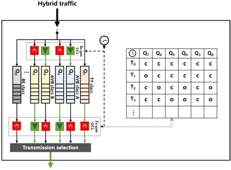 Hybrid Traffic Scheduling In Time‐sensitive Networking For The Support