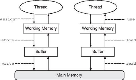 Figure 1 From Formalizing The Java Memory Model For Multithreaded