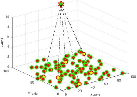 Residual Energy Based Clustering In Uav Aided Wireless Sensor Networks