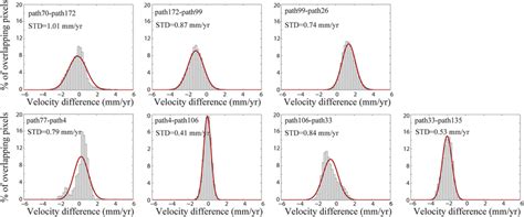Histograms Of Velocity Differences Between Overlapping Rate Map Pairs