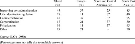 Types Of Port Reform Programmes Download Table