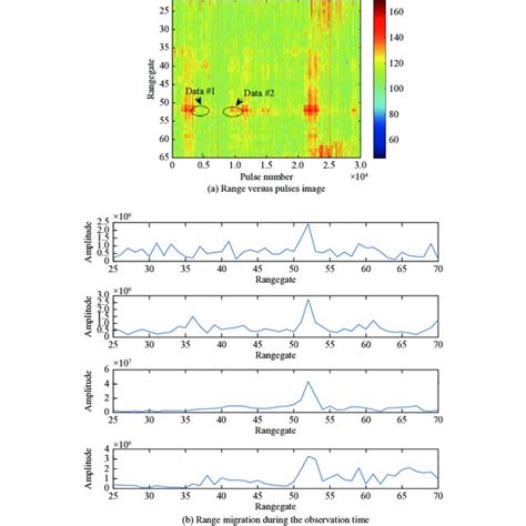 Range Migration Compensation Results Download Scientific Diagram