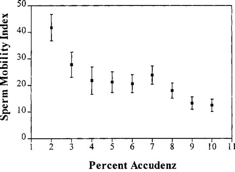 Figure 5 From Adaptation Of The Sperm Mobility Test For Identification