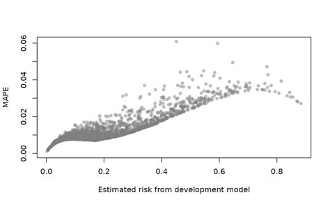 Mean Absolute Predictor Error Mape Stability Plot — Mapestability