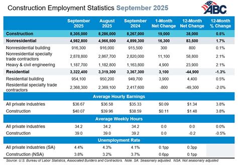 News Releases Abc Construction Employment Rebounds In Septembe