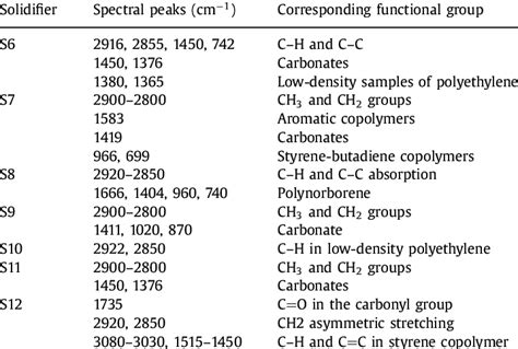 Functional Group Identification Teaching Resources