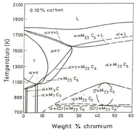 1 Pseudo Binary Fe Cr Phase Diagram With 01 Wt Carbon Download
