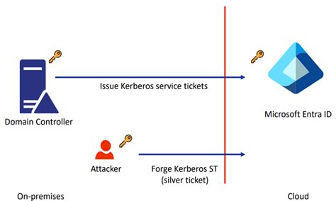 Active Directory に対する新たな侵害の手法：同期資格情報の悪用とは？ Black Hat Usa 2025 Iot Ot Security News