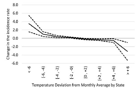 The Effect Of Deviations From Average Temperature Using State Data Download Scientific Diagram