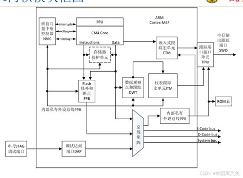 【嵌入式系统设计】les3～5cortex M4系统架构上第1节 Arm处理器，m4内核处理器，m4调试跟踪接口cortex M4 系统框图 Csdn博客
