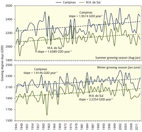 Temporal Variability Of The Growing Degree Days Observed In Different