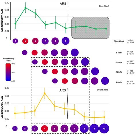 The Spatial Pattern Of Mg Shifts And Follows The Hand Within Reaching Download Scientific