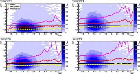 Figure 16 From Comparison Of Track Reconstruction Algorithms For The Moon Shadow Analysis In