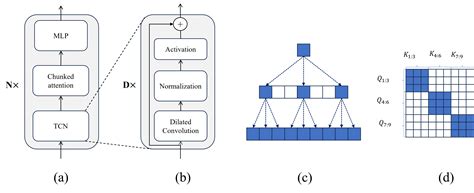 2312 05605 TCNCA Temporal Convolution Network With Chunked Attention