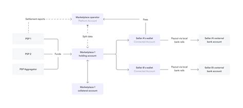 Psp Agnostic Solution Overview Airwallex Docs