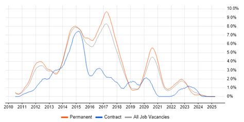 Html5 Jobs In North Yorkshire Co Occurring Skills And Salary Benchmarking It Jobs Watch