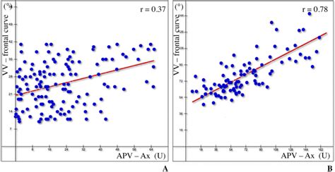The Relationship Between The Frontal Curve And Lateral Displacement