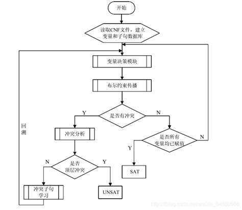 基于dpll的sat求解器 dpll算法 csdn博客
