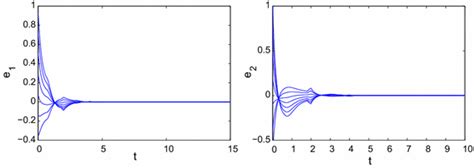 The Evaluation Of Synchronization Errors Download Scientific Diagram