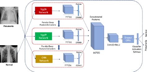 Figure 1 From Pneumonia Detection Using Novel Deep Learning Techniques Semantic Scholar