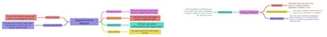 Apportionment Method Voting Method Coggle Diagram