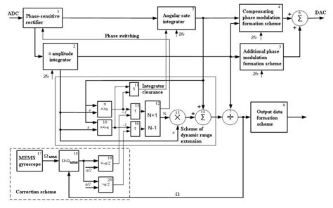 fog digital processing scheme with mems gyroscope correction and