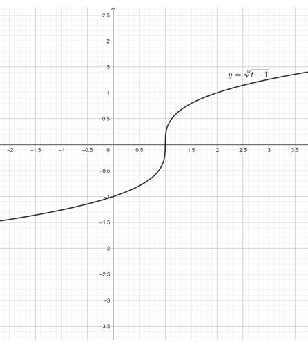 Draw A Graph Of The Function And Determine Whether It Is Even Odd Or