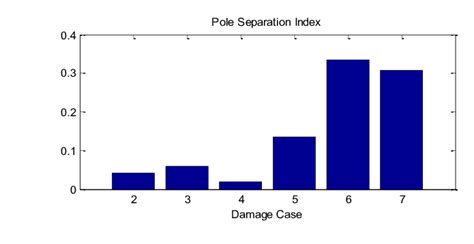Separation Index Results By Damage Case Download Scientific Diagram