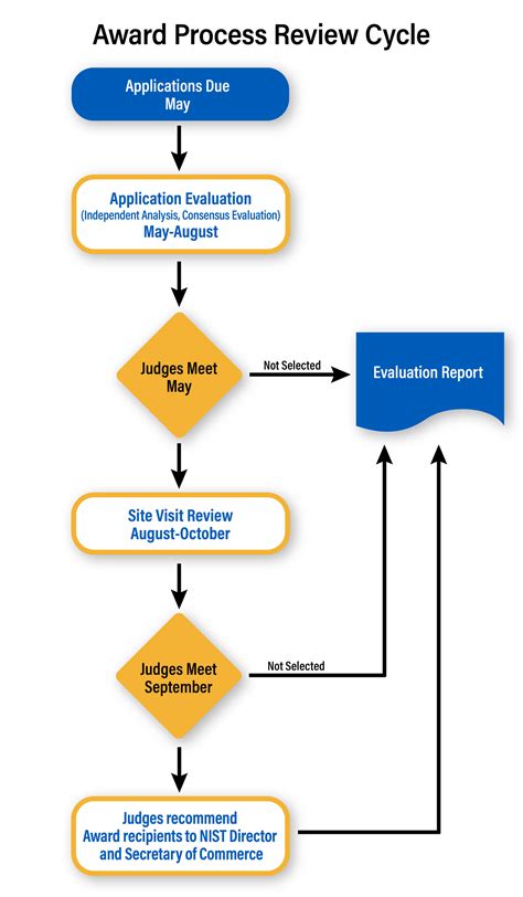 Baldrige Award Process Review Cycle