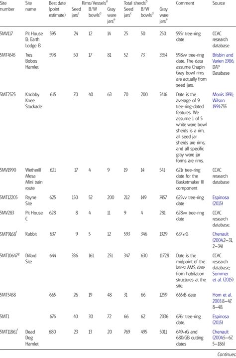 Well Dated Basketmaker Iii Pottery Assemblages From The Montezuma