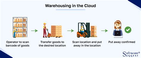 Cloud Based Warehouse Management System A Complete Guide