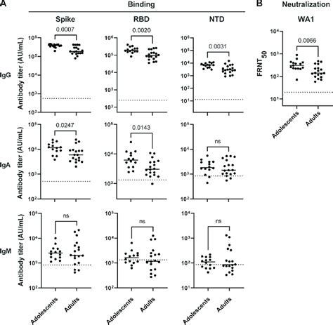 Vaccinated Adolescents Display Higher Binding And Neutralization Titers