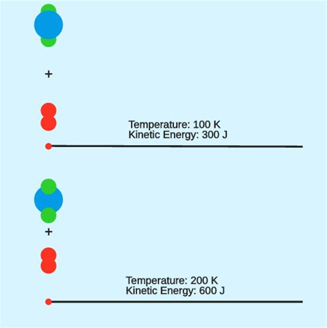 Collision Theory