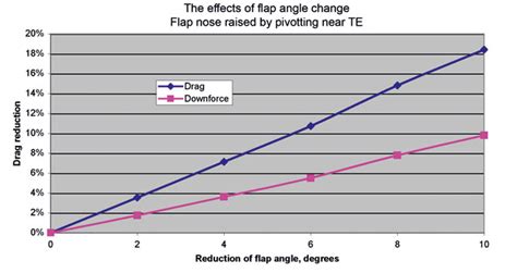 DRS The Drag Reduction System Explained Racecar Engineering
