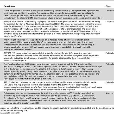 Site Specific Measures Of Evolutionary Constraint Download Table