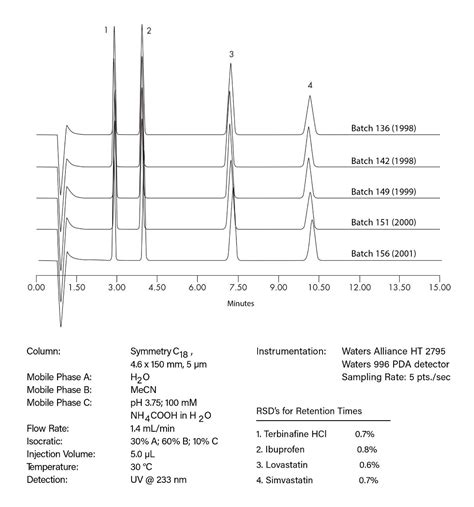 Symmetry Silica Based Hplc Columns Waters